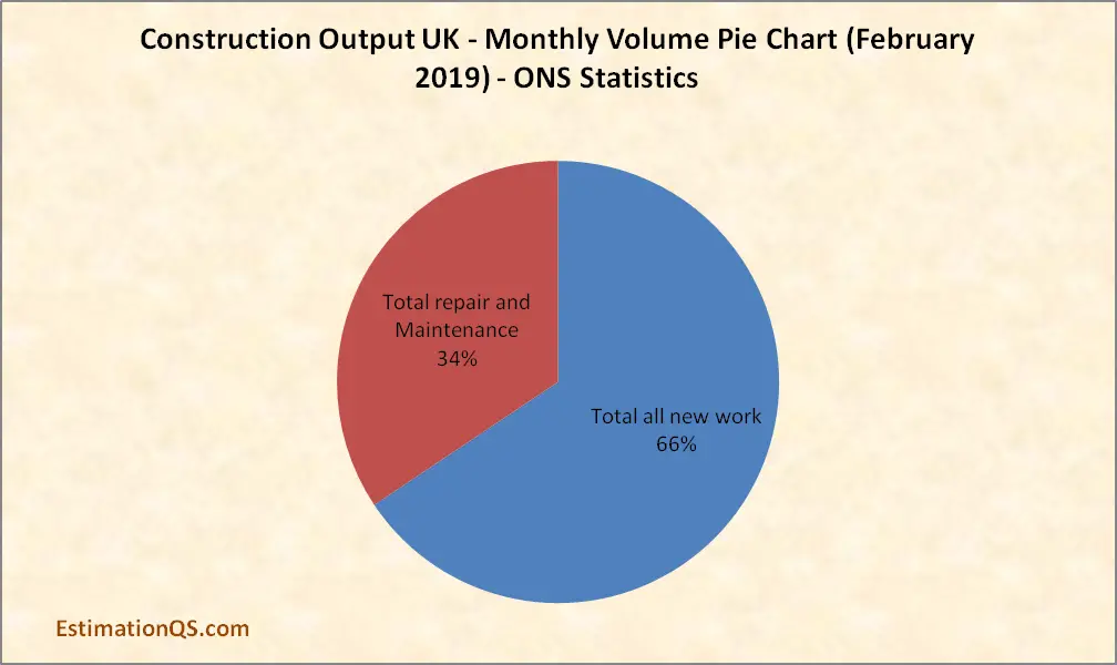 BarChat_Construction Output_Pie Chart_UK_February_2019_New Work ...