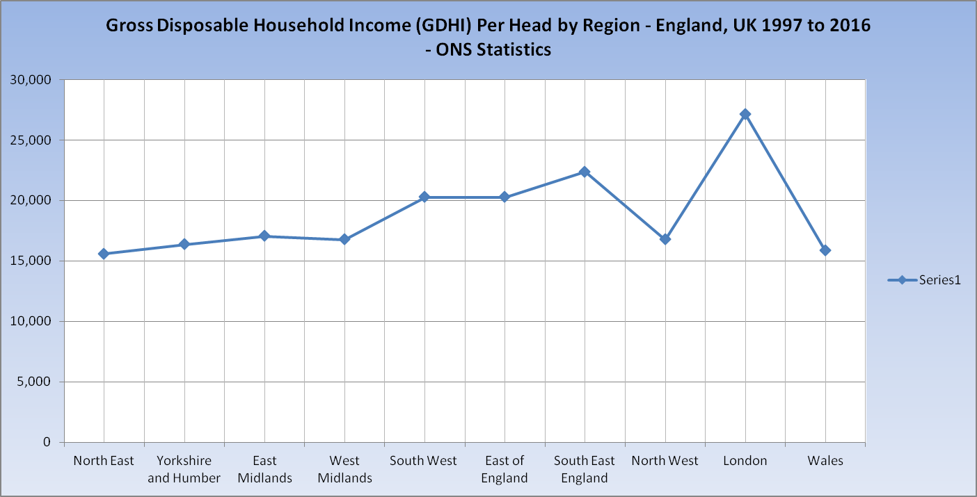 Gross Disposable Household Income GDHI Per Head By Region_England_Wales ...