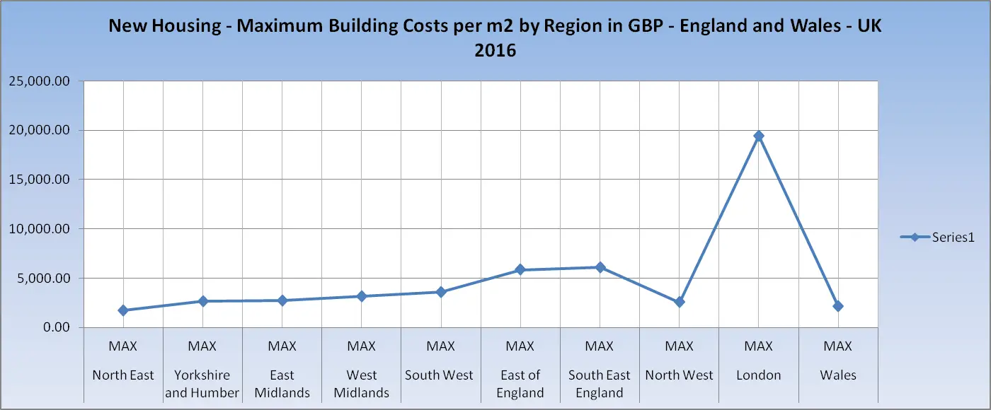 Maximum Building Costs Per m2 By Region_England_Wales_UK – Estimation QS