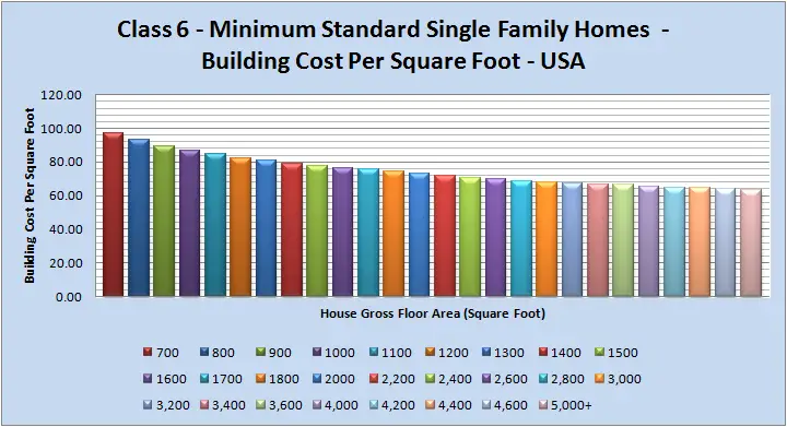 Class 6 – Minimum Standard Single Family Homes Floor Area vs Building ...