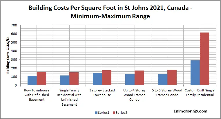 Building Costs Per Square Foot in Canada – Altus Group Statistics ...