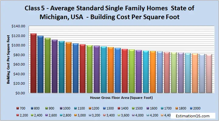 Class 5 Average-Standard Single Family Homes Building Costs MICHIGAN ...