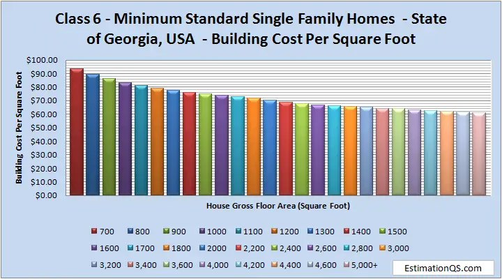 Class 6 Minimum-Standard Single Family Homes Building Costs GEORGIA ...