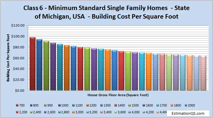 Class 6 Minimum-Standard Single Family Homes Building Costs MICHIGAN ...