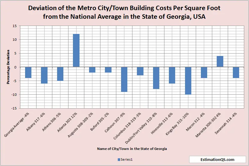 Deviation of City Building Costs from National Average GEORGIA ...