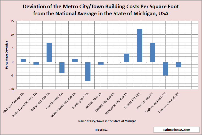 Deviation of City Building Costs from National Average Michigan ...