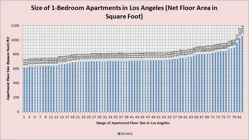 Size of 1-Bedroom Apartments in Los Angeles Net Floor Area_Square ...